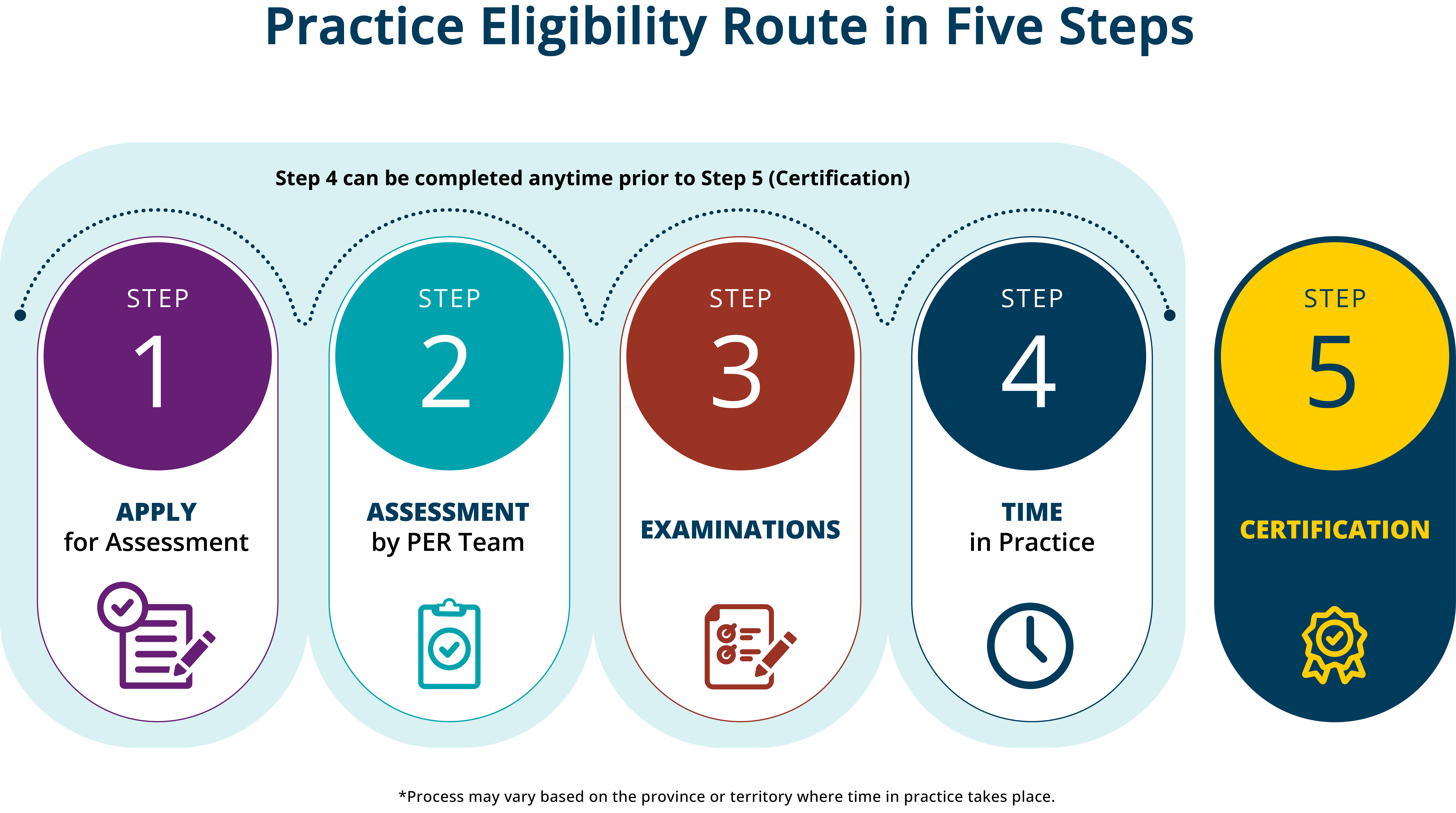 Practice Eligibility Route