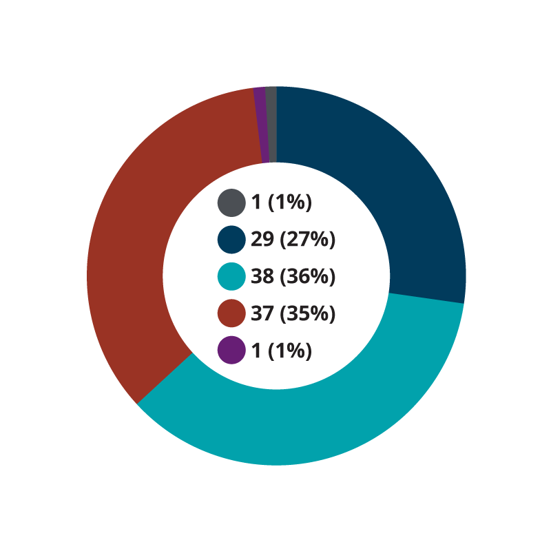 Membership at-a-glance